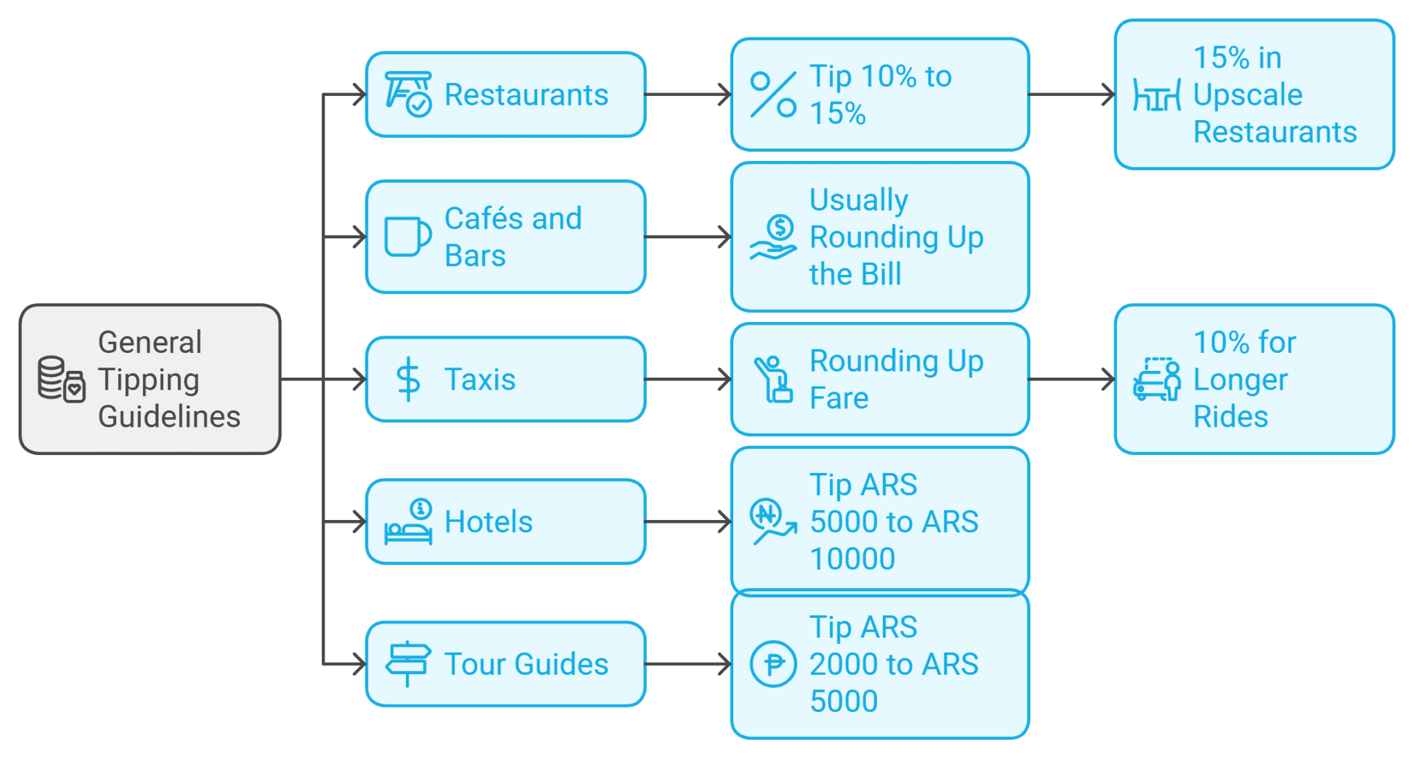 Complete Guide to Tipping in Argentina: When and How Much to Tip